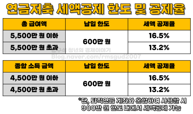 연금저축펀드 계좌 세액공제 한도 개념 정리하기 네이버 블로그