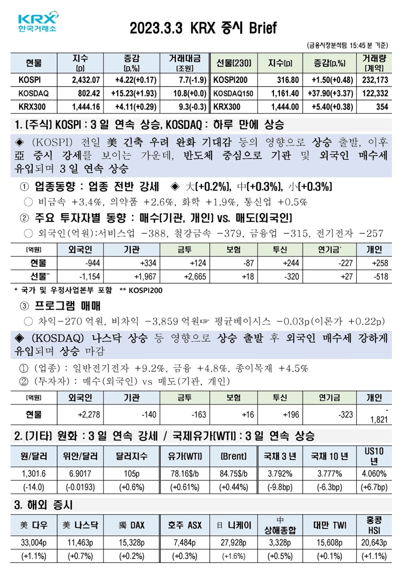 KRX 증시 Brief 코스닥시장 일일동향 코넥스시장 KONEX 일일 시황┃ 2023. 3. 3. 금 ┃ 한국거래소 : 네이버 블로그