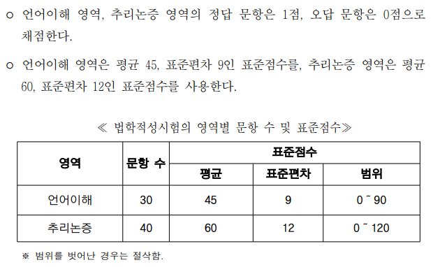 Leet 리트 시험일정 접수 과목 점수 기출문제 로스쿨 경쟁률 네이버 블로그