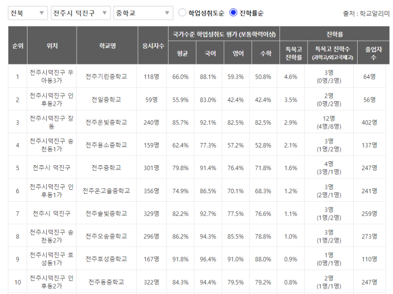 전북 전주 학군 학교 순위 학원가 상권 임장 분석 네이버 블로그