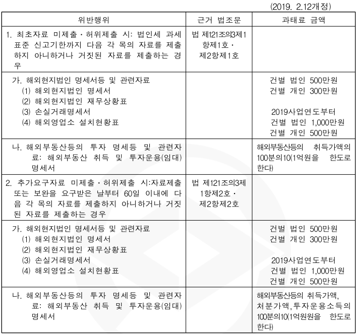 해외법인 세금 법인세 신고 해외지점 해외현지법인 해외자회사 해외영업소 법인사업자 강남세무사 안산세무사 해외투자