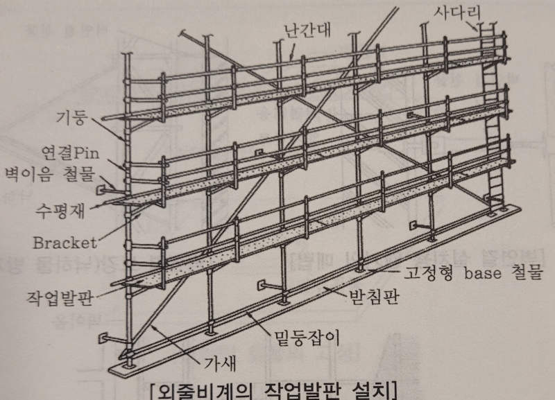 강관비계 강관틀비계 설치기준 네이버 블로그
