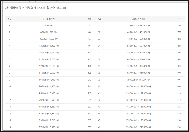 지역가입자 건강보험료 산정기준 계산 재산기준 소득기준 국민건강보험공단 모의계산 네이버 블로그