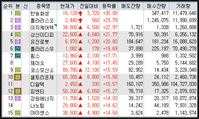 2023년 3월 3일 상한가 상승종목 하한가 하락종목 이유 한농화성 폴라리스오피스 메세이상 네이버 블로그