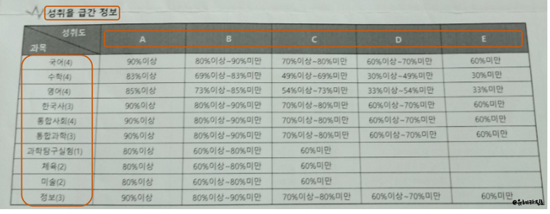 입시용어알기 고등학교 내신 성적 바로알기상대평가 절대평가 성취도 9등급 네이버 블로그