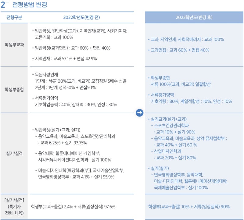 목원대 수시등급2022학년도 및 입결경쟁률예비번호 핵심요약 Ft입학처 네이버 블로그