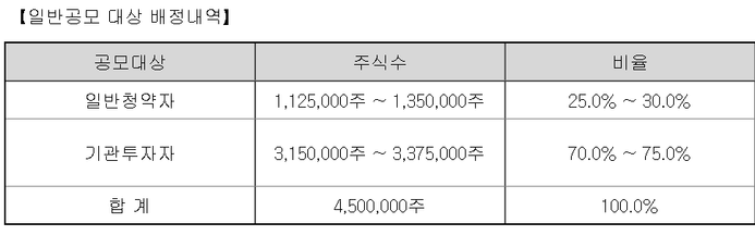 2023년 3월 공모주 청약 일정 14개 환불일 수요예측 발표일 포함 공모일정 실권주 네이버 블로그