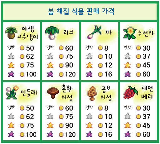 【스타듀밸리】 계절별 작물씨앗 종류수확 일수구매 And 판매가격 네이버 블로그