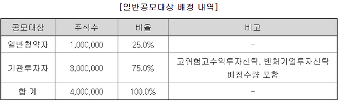 2023년 3월 공모주 청약 일정 14개 환불일 수요예측 발표일 포함 공모일정 실권주 네이버 블로그