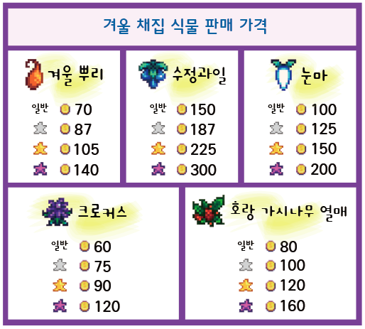 【스타듀밸리】 계절별 작물씨앗 종류수확 일수구매 And 판매가격 네이버 블로그