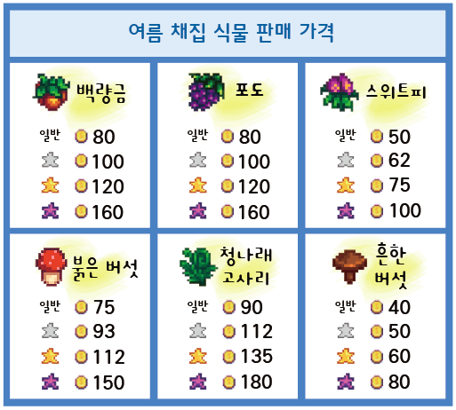 【스타듀밸리】 계절별 작물씨앗 종류수확 일수구매 And 판매가격 네이버 블로그