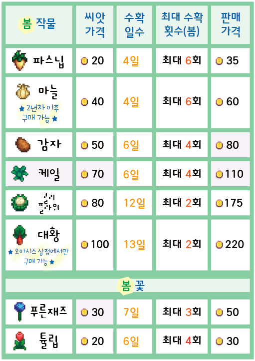 【스타듀밸리】 계절별 작물씨앗 종류수확 일수구매 And 판매가격 네이버 블로그