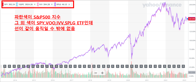 사회초년생 소액 투자 추천_SPLG ETF(SPY저렴이) : 네이버 블로그
