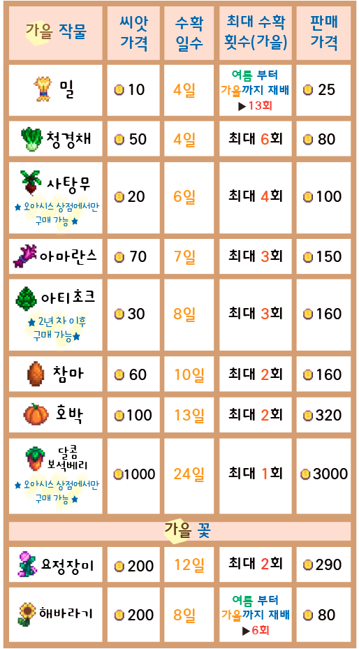 【스타듀밸리】 계절별 작물씨앗 종류수확 일수구매 And 판매가격 네이버 블로그