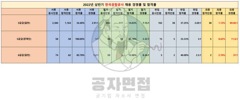 한국공항공사 채용 자소서 가이드 경쟁률 연봉경영 회계 항공교통 외국어스페인어 전산 토목 건축 기계 환경