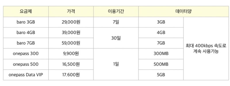 베트남 다낭 유심 구입 로밍 가격비교와 장단점 정리 네이버 블로그