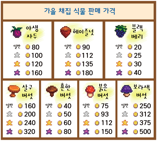【스타듀밸리】 계절별 작물씨앗 종류수확 일수구매 And 판매가격 네이버 블로그