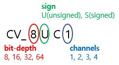 [OpenCV][C++] cv::Mat 클래스 총정리(1) - 얕은 복사 깊은 복사 matrix 연산 CV_8UC1 ...