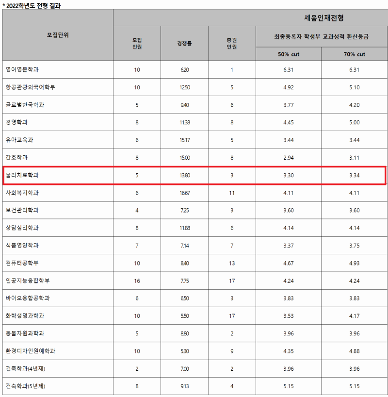 전국 대학의 물리치료학과와 대학별 수시등급과 정시등급 네이버 블로그