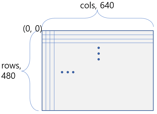 [OpenCV][C++] cv::Mat 클래스 총정리(1) - 얕은 복사 깊은 복사 matrix 연산 CV_8UC1 ...
