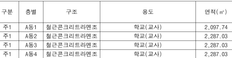 건축물대장 대지면적 연면적 건축면적 건폐율 용적률 용적률 산정용 연면적 네이버 블로그