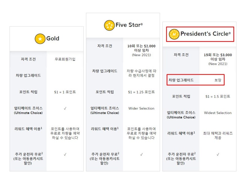 [Hertz] 허츠 최고 등급(President's Circle®) 획득하기 : 네이버 블로그