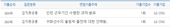 Lg Cns 면접 후기 자료 및 전형방식 엘지씨엔에스 면접질문 기출 2023년 채용 공고 네이버 블로그