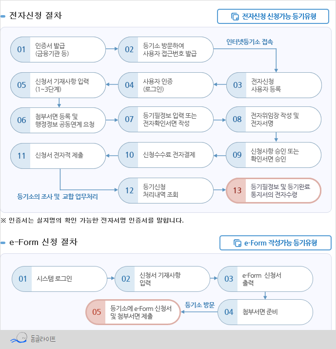 법인 주소 변경등기 임원 대표이사 변경 신청서 작성 소재지 이전 인터넷 등기소 셀프 전자신청 방법 총정리 네이버 블로그