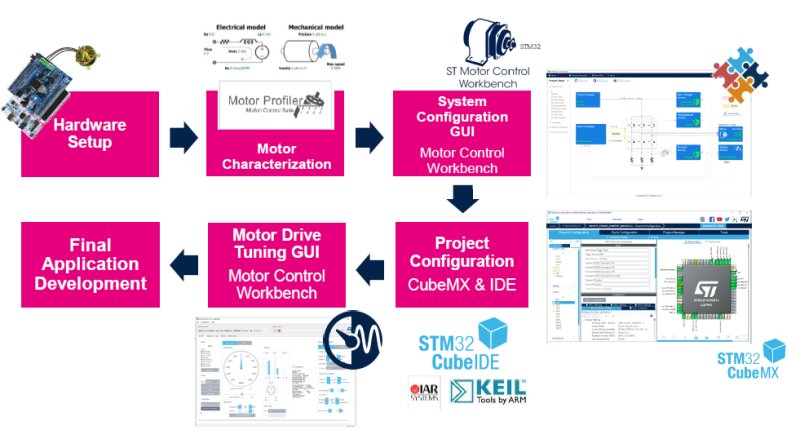 [Motor] Motor Control Basic with ST Motor Control SDK (BLDC) : 네이버 블로그