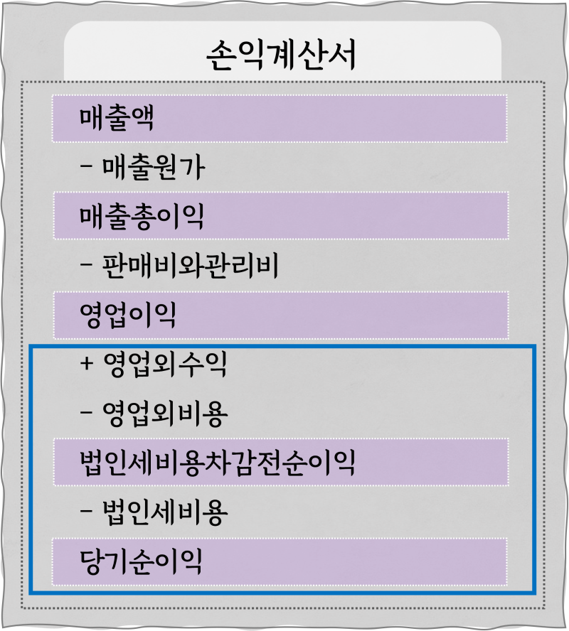 10 포괄손익계산서3금융수익 금융비용 외화환산이익 외화환산손실 외환차익 외환차손 네이버 블로그