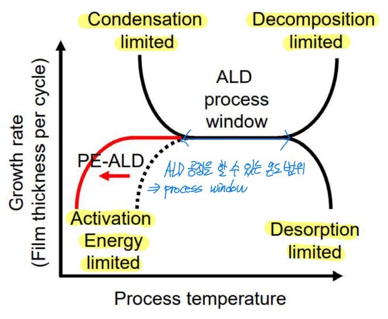 Semiconductor Process(12)-CVD, ALD(#3) : 네이버 블로그