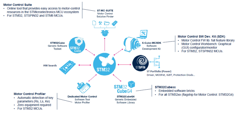 [Motor] Motor Control Basic with ST Motor Control SDK (BLDC) : 네이버 블로그