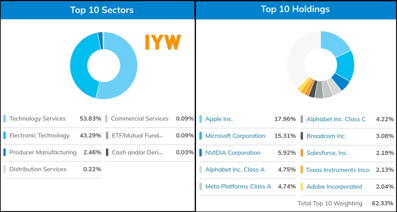 미국 기술주 ETF 정리 XLK, VGT, IYW. 정보 기술/IT 분야 ETF는 무엇이 있을까? : 네이버 블로그