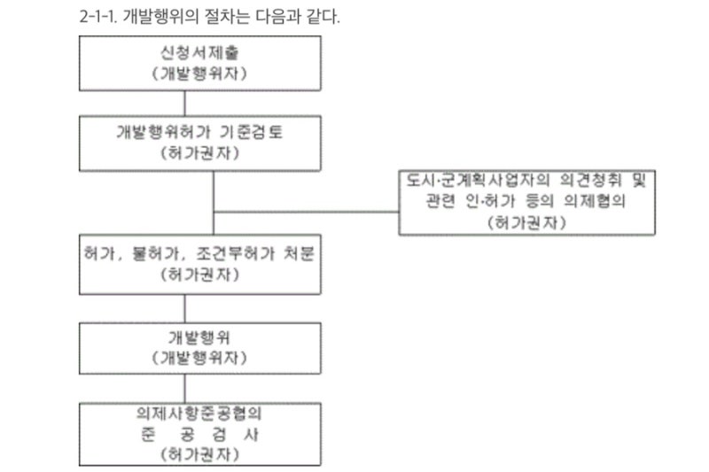 개발행위허가 개념 정리허가 제외 대상 그리고 절차 정리 네이버 블로그