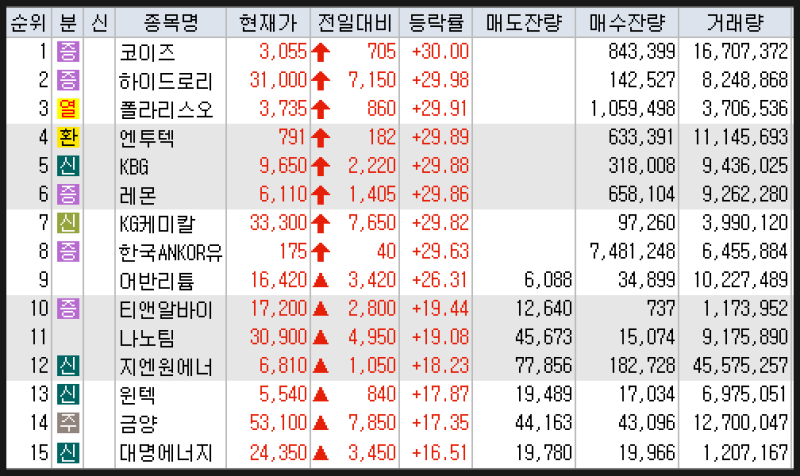 2023년 3월 7일 상한가 상승종목 하한가 하락종목 이유 코이즈 하이드로리튬 엔투텍 Kbg Kg케미칼 네이버 블로그