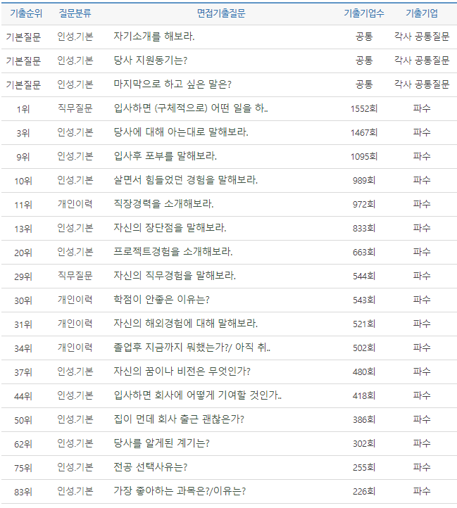 파수 면접 후기 자료 및 전형방식 파수 면접질문 기출 2023년 Fasoo 채용 공고 네이버 블로그