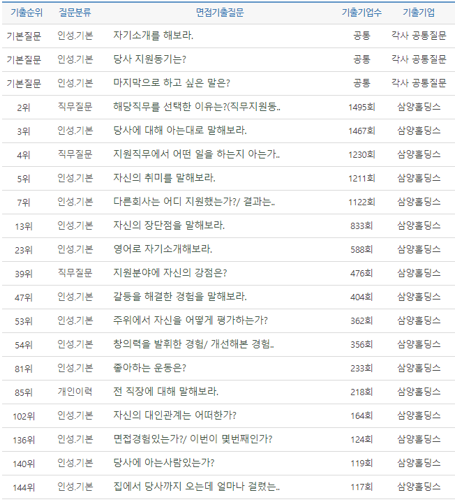 삼양그룹 삼양홀딩스 면접 후기 자료 및 전형방식 삼양그룹삼양사· 화성· 이노켐 면접질문 기출 2023년 채용 공고