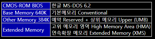 MS DOS 기본 메모리 설명 여태 본 것 중 최고..CONFIG.SYS AUTOEXEC.BAT : 네이버 블로그