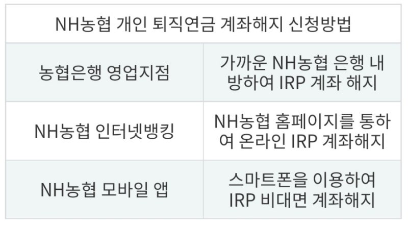 NH농협 IRP퇴직연금 계좌 해지신청하고 퇴직연금 일시 수령하기 : 네이버 블로그