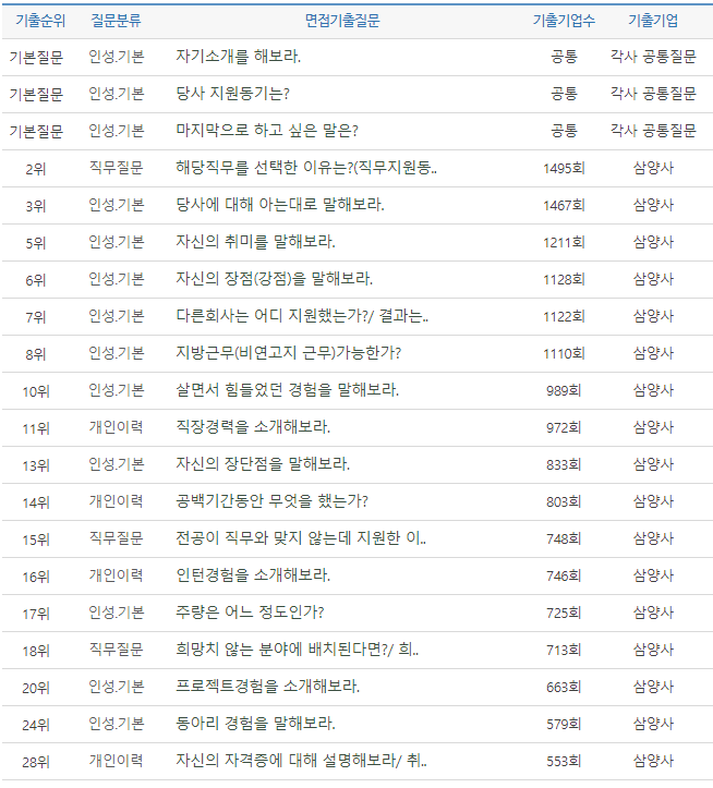 삼양그룹 삼양홀딩스 면접 후기 자료 및 전형방식 삼양그룹삼양사· 화성· 이노켐 면접질문 기출 2023년 채용 공고