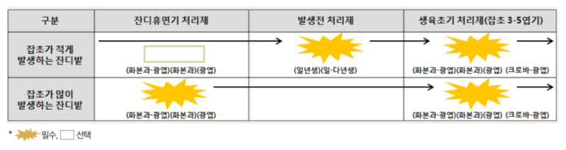 잔디관리 ④ ㅣ 잔디밭 잡초방제 약제처리제초제 및 잡초 제거 해결방법 네이버 블로그