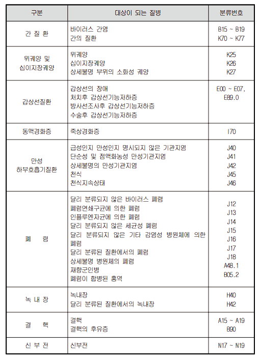 16대 질병수술비 보장내역 질병분류표 네이버 블로그