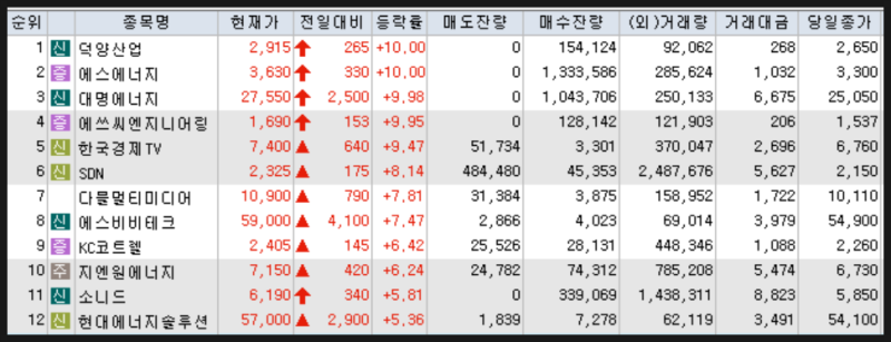 2023년 3월 8일 시간외 특징주 상한가 상승종목 하한가 하락종목 이유 대명에너지 에스에너지 한국경제tv Kc코트렐
