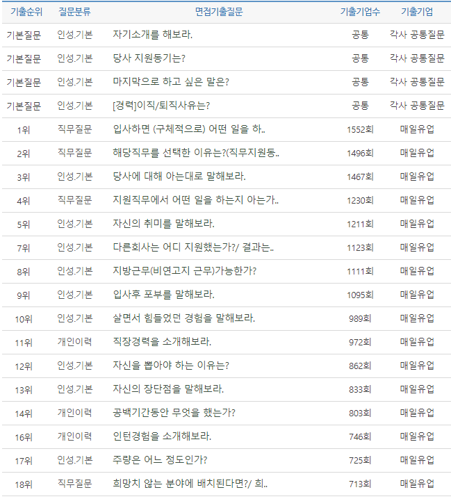 매일유업 면접 후기 자료 및 전형방식 매일유업 면접질문 기출 2023년 채용 공고 네이버 블로그