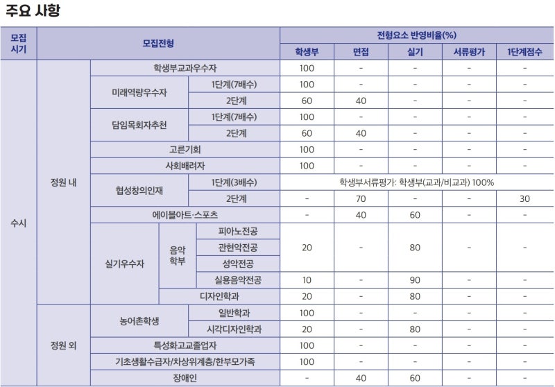협성대학교 수시등급 및 협성대 수시 경쟁률2022학년도 Ft입학처 네이버 블로그