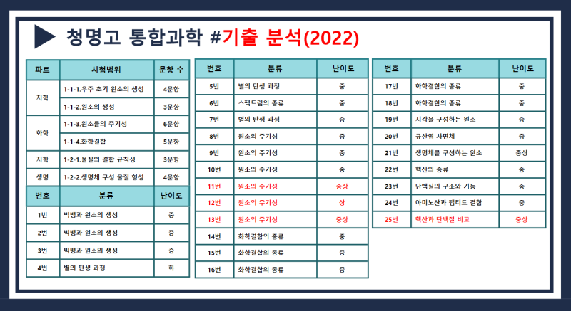 【고은석 T 영통지역 통합과학 분석 】 창현고 수원고 청명고병점고 효원고 영덕고 유신고 네이버 블로그