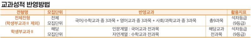 한신대학교 수시등급 및 한신대 수시 입결경쟁률예비번호 Ft입학처2023학년도 네이버 블로그