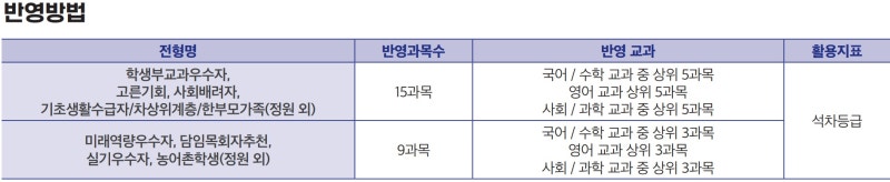 협성대학교 수시등급 및 협성대 수시 경쟁률2022학년도 Ft입학처 네이버 블로그