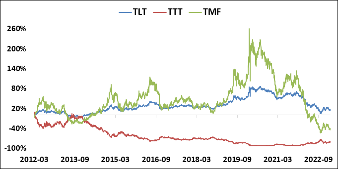 미국 장기 국채 ETF : TLT TTT TMF 주가, 배당락일, 배당금, 배당수익률 비교 : 네이버 블로그