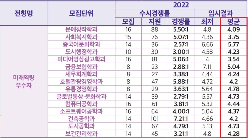 협성대학교 수시등급 및 협성대 수시 경쟁률2022학년도 Ft입학처 네이버 블로그